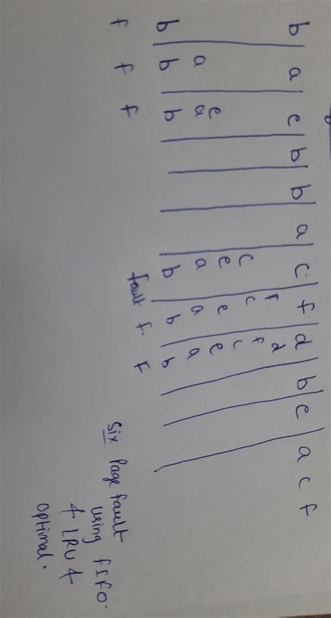 Consider The Reference String For Different Page Replacement Algorithm