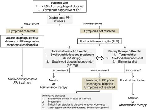 Eosinophilia Treatment