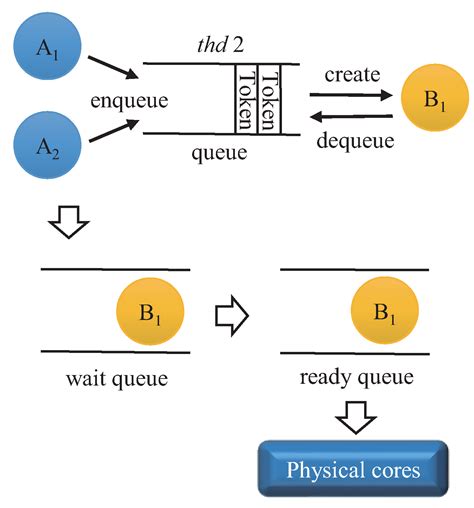 Improved Scheduling Algorithm For Synchronous Data Flow Graphs On A