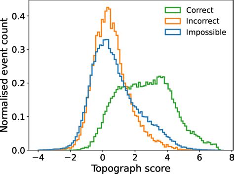 Figure 8 From Topological Reconstruction Of Particle Physics Processes