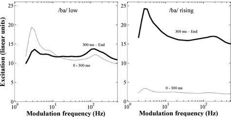 Modulation Excitation Patterns Computed For Ba Low Left And Ba