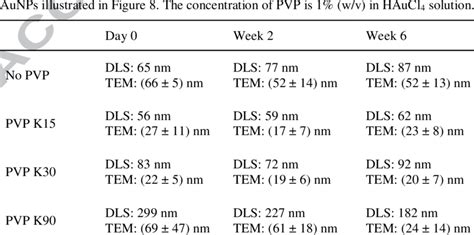 Dls Particle Size Measurement And Tem Image Particle Size Measurements