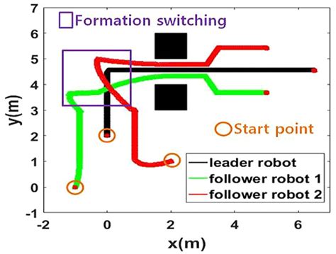 Formation Switching And Vrc Of Multi Robot Formation Download