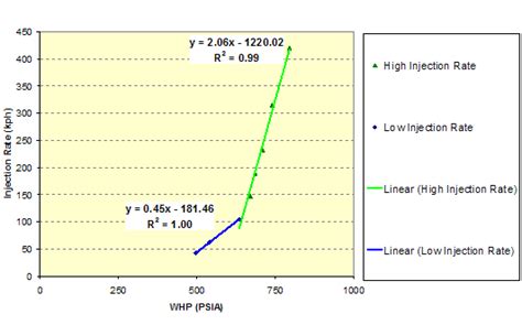 Injectivity Test Results Download Scientific Diagram