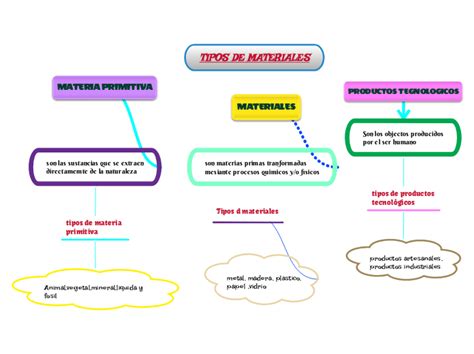 Tipos De Materiales Mind Map