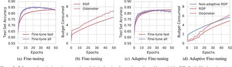 Practical Privacy Filters And Odometers With Rényi Differential Privacy