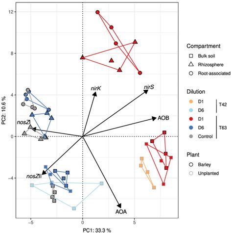 Principal Component Pc Analysis Of The Centered Log Ratio Abundances