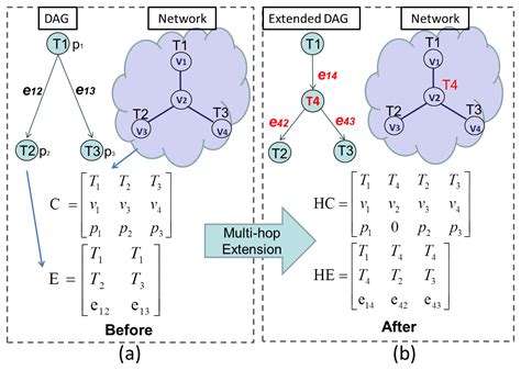 Sensors Free Full Text Dynamic Task Allocation In Multi Hop