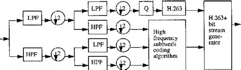 Figure 3 From Hybrid Dctwavelet I Frame Coding For Efficient H263