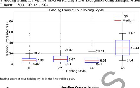 Figure 9 From An Adaptive Heading Estimation Method Based On Holding Styles Recognition Using