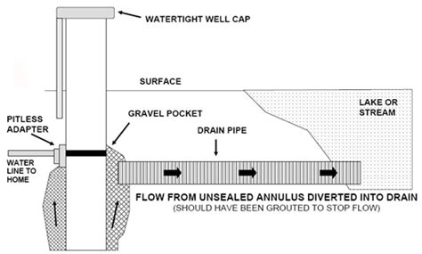 Pitless Well Flowing Pitless Adapter Simmons Manufacturing Company