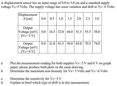 Solved A Displacement Sensor Has An Input Range Of To Chegg