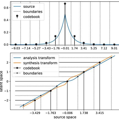 A Near Optimal Nonlinear Transform Code Of A Standard Laplacian Source Download Scientific
