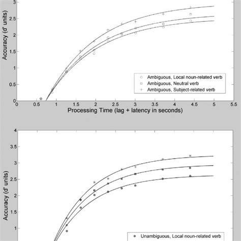 Average D ′ Accuracy Symbols As A Function Of Processing Time Lag Of Download Scientific