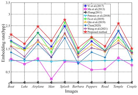 Symmetry Free Full Text Reversible Data Hiding In Encrypted Images Based On An Adaptive