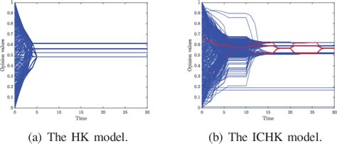 Figure 4 From Opinion Formation Over Clustered Social Networks With Intermittent Communication