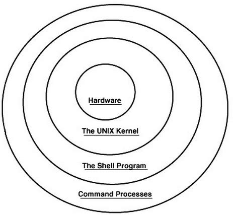 studymake blogspot kr 리눅스의 커널 kernel 과 쉘 shell