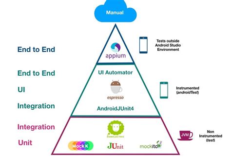 Android Development Testing Rultech