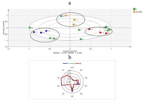 A Principal Component Analysis Pca Loading Plot Of Sensors Of