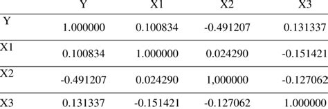 Multicollinearity Test Results Download Scientific Diagram