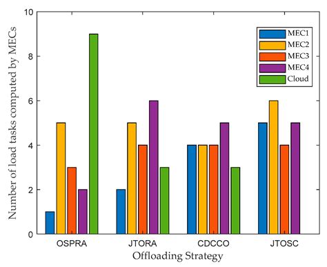 Sensors Free Full Text Collaborative Task Offloading And Service