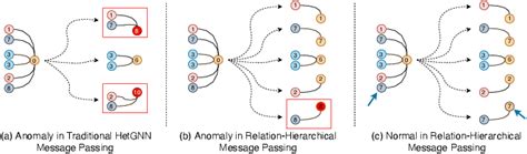 Figure 2 From Hrgcn Heterogeneous Graph Level Anomaly Detection With Hierarchical Relation