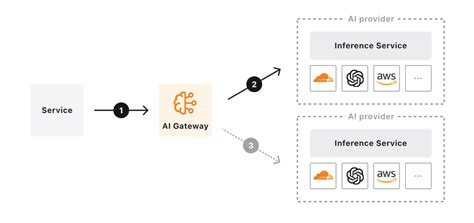 Ai Gateway Cloudflare
