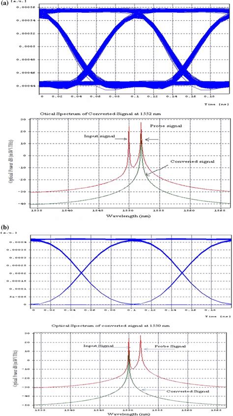 Eye Diagram And Optical Spectrum Of Converted Signal With Signal Power