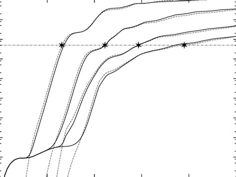 Fidelity 3 Of T Dmrg Evolution Full Curves And Scaled Truncation