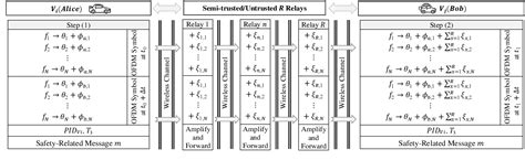 Figure 1 From Cross Layer Authentication Based On Physical Layer Signatures For Secure Vehicular