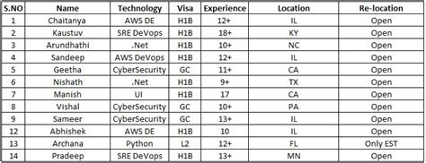 s sharath on linkedin hotlist de sre devops java dotnet cybersecurity python ui react…