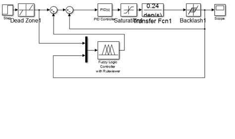 pid controllere with fuzzy compensation for non linear aircraft pitch