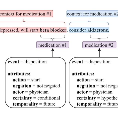 Sample Sentence From Cmed Containing Two Medication Mentions Annotated