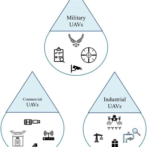 Commercial Industrial And Military Applications Of Uavs Download