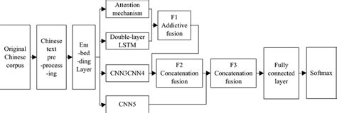 Flowchart Of Chinese Text Classification Model Based On Download Scientific Diagram