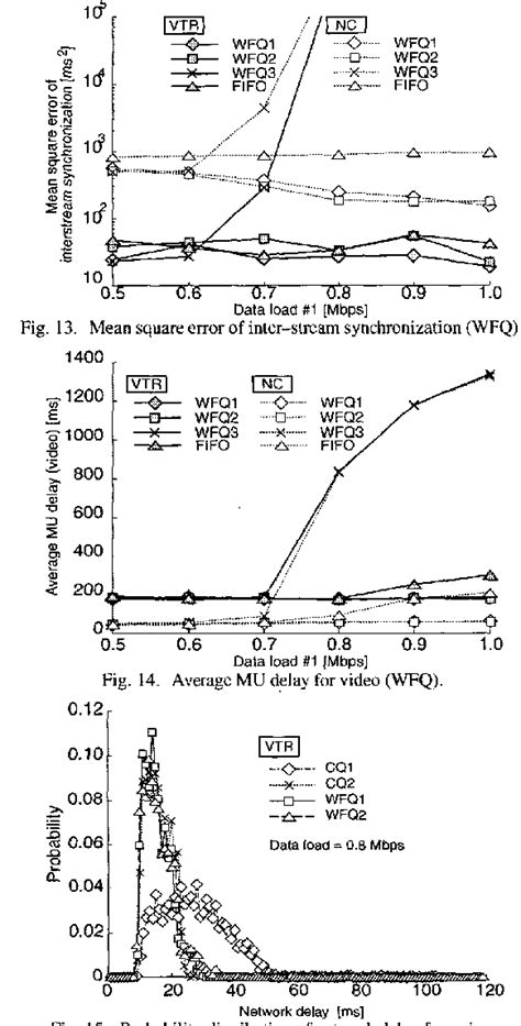 figure 14 from effect of packet scheduling algorithms on media synchronization quality in the