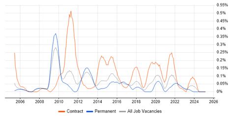 Conflict Management Contracts In Manchester Co Occurring Skills And Contractor Rates It Jobs Watch