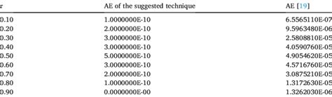 Comparative Analysis Of Example 75 Numerical Result Download