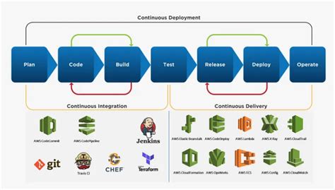 Build A Stellar Devops Portfolio With No Prior Experience Dev Community