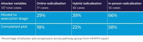 exploring the importance of in person radicalisation to understand the