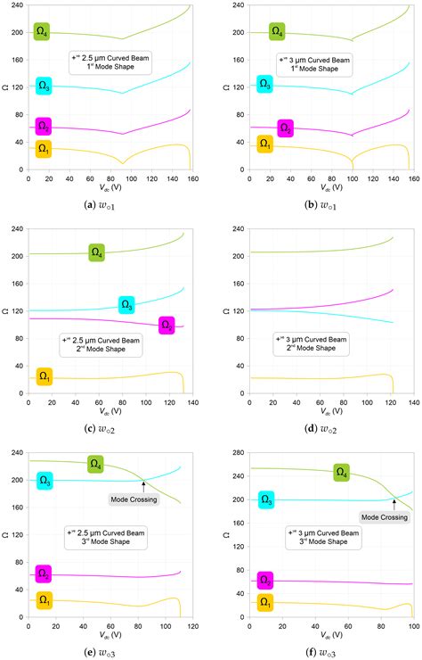 Modeling And Structural Analysis Of Mems Shallow Arch Assuming Multimodal Initial Curvature Profiles