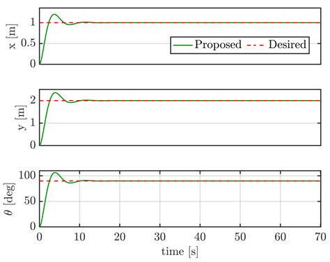 A Simple Learning Approach For Robust Tracking Control Of A Class Of Dynamical Systems