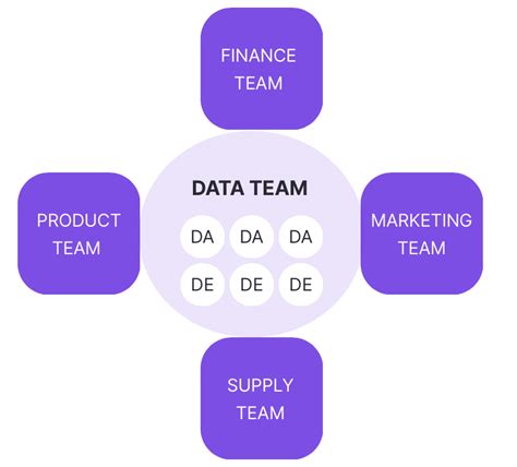 How To Build Your Data Team Castor Blog