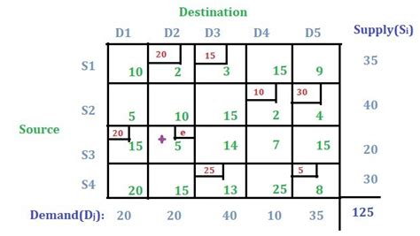 Transportation Problem Set 7 Degeneracy In Transportation Problem Geeksforgeeks