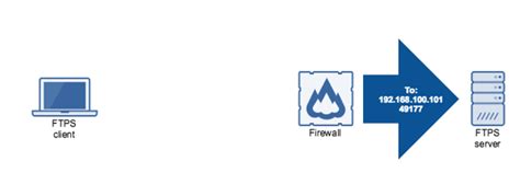 Setting Up An Ftps Server Behind A Firewall Or Nat For Pasv Mode Data