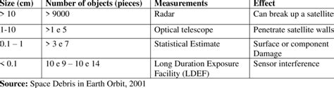 Size Measurement And Effect Of Space Debris In Earth Orbit Download Scientific Diagram