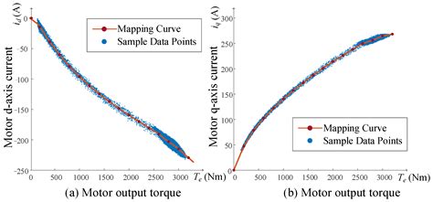An Online Energy Saving Control Allocation Strategy Based On Self Updating Loss Estimation For