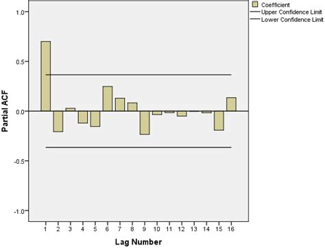 pacf plot for residuals download scientific diagram