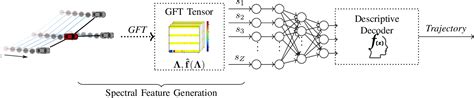A Multidimensional Graph Fourier Transformation Neural Network For