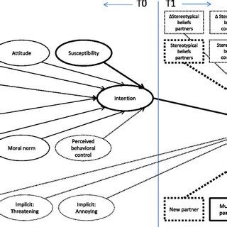 Logic Model Of Predictors Of Testing Intention And Behavior No Download Scientific Diagram